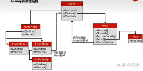 Assimp库介绍 知乎