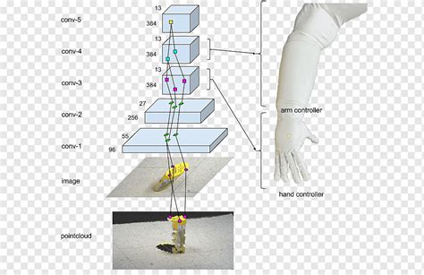 Deep Learning Computer Vision Convolutional Neural Network Robot Object