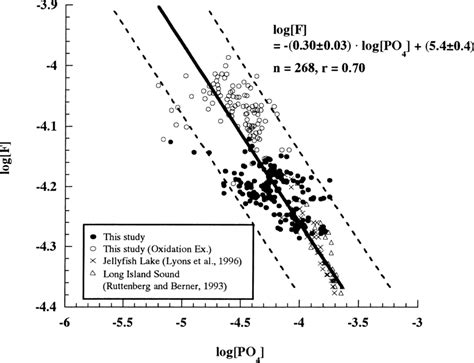 A Logarithmic Scale Plot Of Fluoride To Phosphate Of Pore Water From Download Scientific