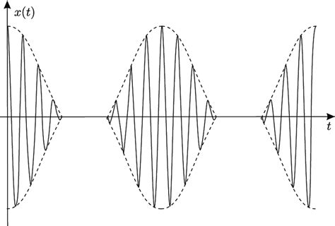 3 4 Signal Overmodulated To 170 This Plot Corresponds To The Output Download Scientific