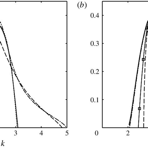 Growth Rate σ R For The Azimuthal Wavenumbers A M −4 And B M −8