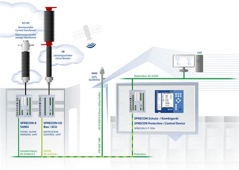 Process Bus Sprecon E C Sprecher Automation Sprecher Automation