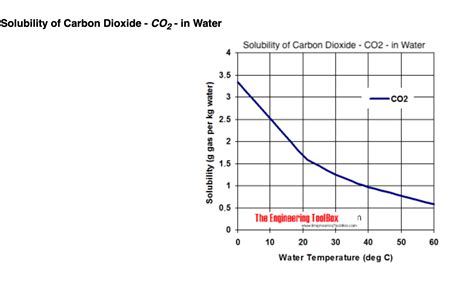 Co2 Solubility In Water In Different Temp Rsodastream