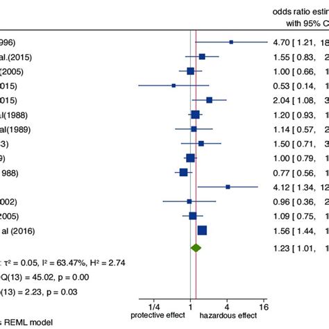 Random Effects Model Of Risk Estimate Ci Confidence Interval Reml