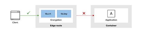 rohit dalal on linkedin openshift secure routes