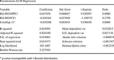 4 Parsimonious Error Correction Model Download Scientific Diagram