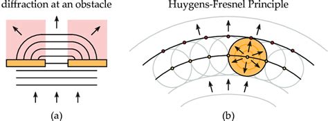 3 Depending On Obstacle Size And Wavelength Diffraction Is Occurring Download Scientific