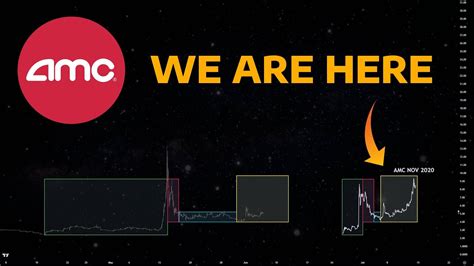 AMC Cycle Analysis The Algorithm YouTube