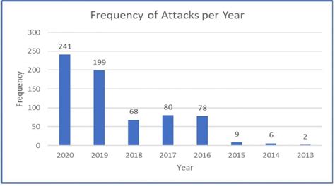 How Ransomware Attacks Are Threatening Our Critical Infrastructure