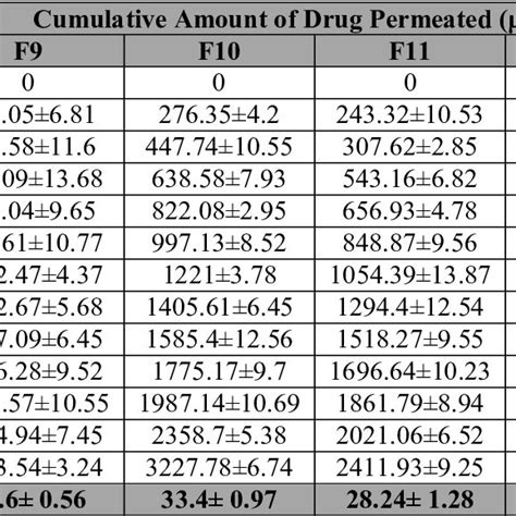 Pdf Formulation And Evaluation Of Transdermal Patches