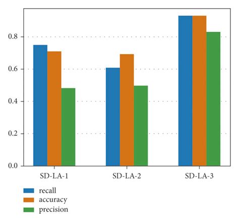 The Comparison Of Results In Three Fold Cross Validation For Sd La 1 Download Scientific