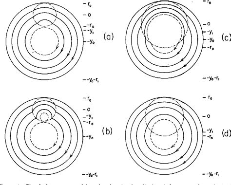 Figure 1 From Wind Driven Mid Ocean Baroclinic Gyres Over Topography A Circulation Equation