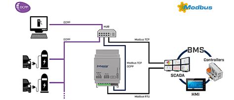 Ocpp Modbus Tcp And Rtu Server Ağ Geçidi 20 şarj ünitesi Için