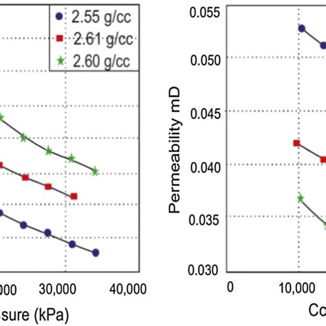 A Cross Plot Of Conventional Core Analysis Data From Don Area Brent Download Scientific
