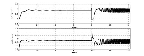 Active And Reactive Power Of The Doubly Fed Induction Generator Pre And Download Scientific