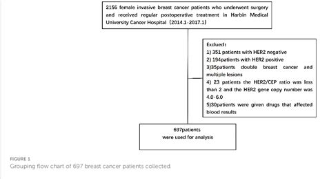 Figure 1 From Predictive Value Of Controlling Nutritional Status Score