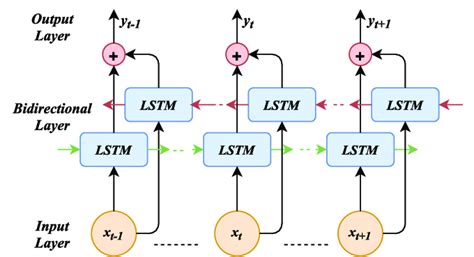 Understanding Lstm Architecture Pros And Cons And Implementation