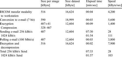 Of The Transfer Process Using The Dicom E Mail Protocol Dataset And Download Scientific