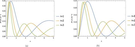 Probability Of The Wave Function Download Scientific Diagram