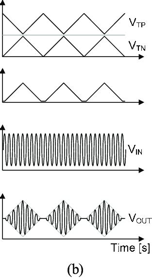 A Proposed Pulse Shaping Circuit B Key Waveforms Of The Pulse Download Scientific Diagram