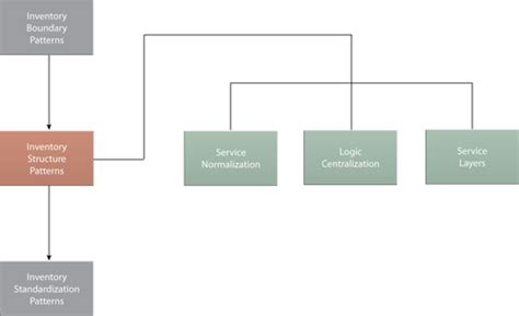 SOA Patterns Design Patterns Overview Arcitura Patterns