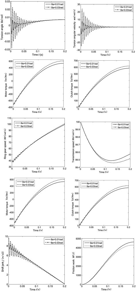 Comparison Of The Effects Between Different Initial Torsion Angles
