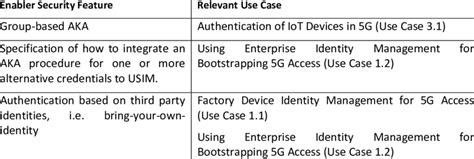 Mapping Between Basic Aaa Enabler Security Features And Relevant Use Cases Download Table