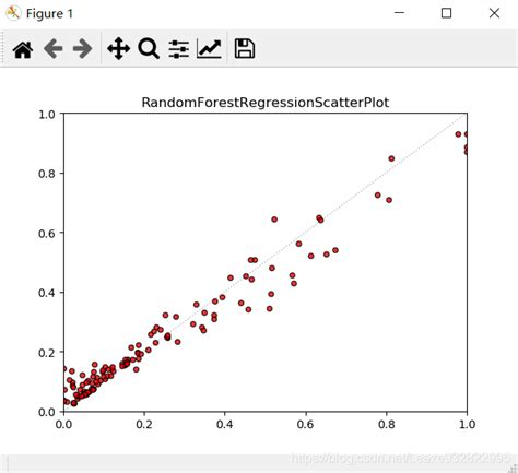 回归随机森林（randomforestregression）1：生成折线图与散点图（附代码）随机森林回归框架图 Csdn博客