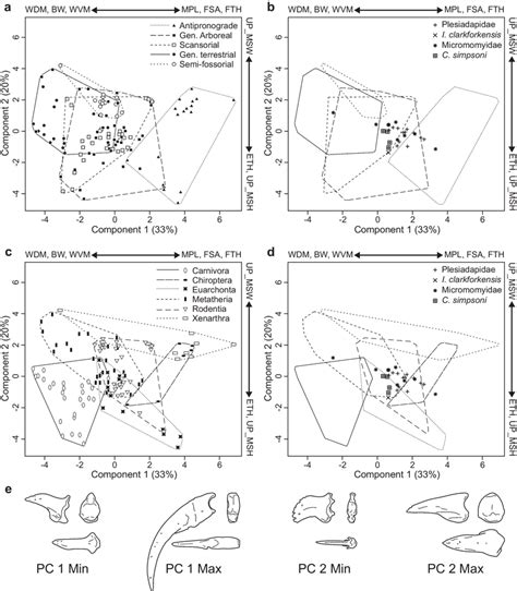 Bivariate Plots Of The First Two Principal Components Pcs From The
