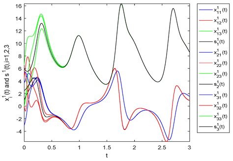 Fractal Fract Free Full Text Adaptive Quantized Synchronization Of Fractional Order Output