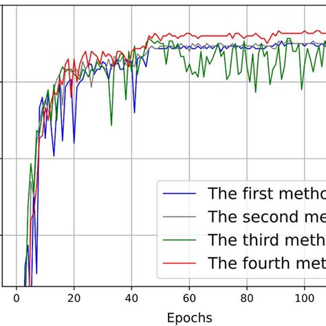 The Psnr Variation With Epochs For Different Dilation Rates Download