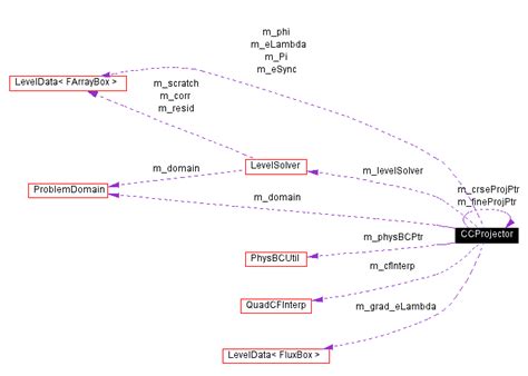 ccprojector class reference