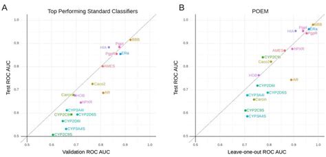 Comparison Of Roc Auc Scores On Test Data Versus Leave One Out Cross Download Scientific