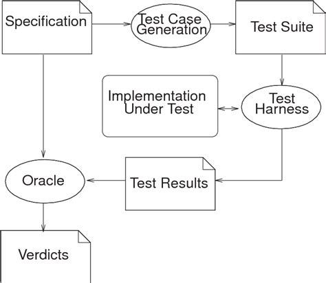 Figure 1 1 From Model Based Test Case Generation For Real Time Systems Semantic Scholar