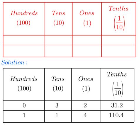 ncert maths solutions for class 6 decimals chapter 8 exercise 8 1