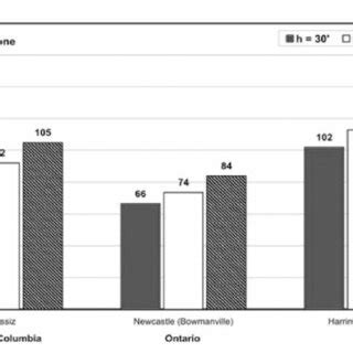 Effect Of Building Height On Wind Uplift Pressures Download Scientific Diagram
