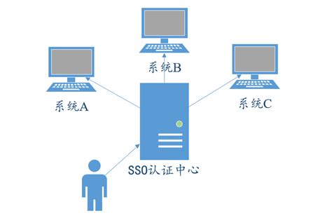 基于springboot实现简易的单点登录系统（提供gitee源码）springboot单点登录黄团团的博客 Csdn博客