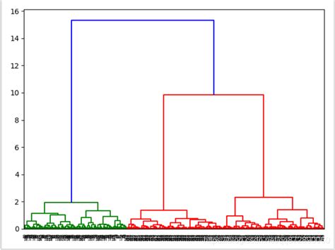 机器学习之聚类算法（五）层次聚类代码实现及模型可视化层次聚类 可视化 Csdn博客