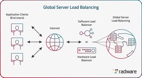What Is Global Server Load Balancing Gslb And Top 3 Benefits Radware