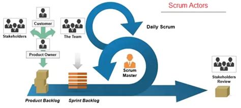 Agile Methodology Tutorial Codebun