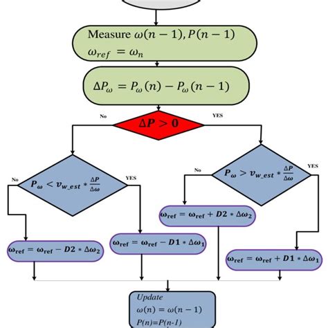 Mppt Techniques Classification Download Scientific Diagram