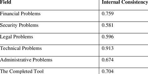 The Internal Consistency Coefficient Cronbachs Alpha For Each Field Download Scientific