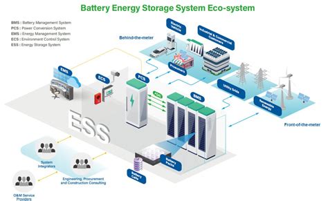 Deploying Internet Of Things IoT Technology For Battery Storage