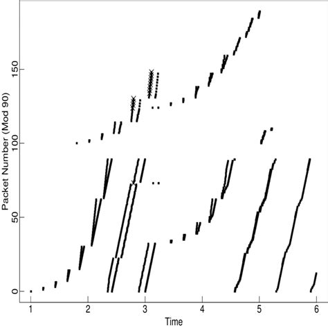 TCP With A Bug Fix That Prevents Multiple Fast Retransmits Download Scientific Diagram