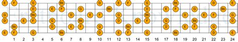 D E F G Bb Fretboard Knowledge