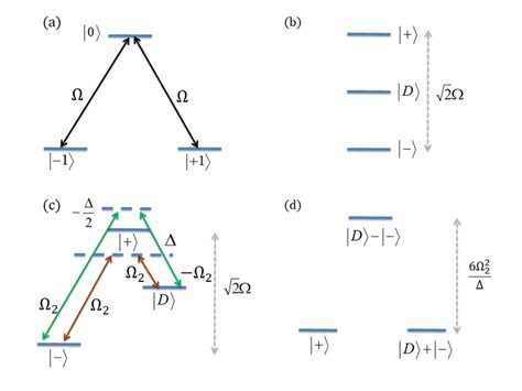 Improving Robustness By A Double Drive The First On Resonance Driving