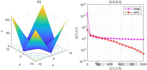 北极海鹦优化算法apo 2024年9月sci新算法 公式原理详解与性能测评 Matlab代码免费获取 Csdn博客
