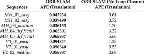 Evaluation Results Of The Evo Tools On Orb Salm Algorithms The Table