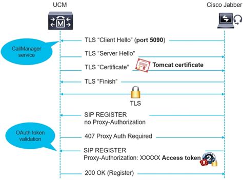 Cisco Jabber And Sip Oauth Mode Cisco