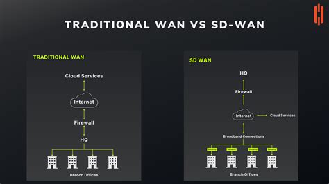 Traditional Wan Vs Sd Wan Commandlink